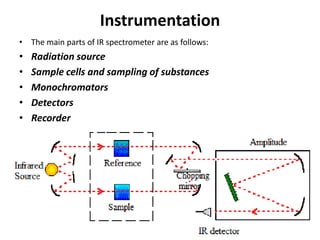 Basic understanding of Infrared Spectroscopy | PPTX