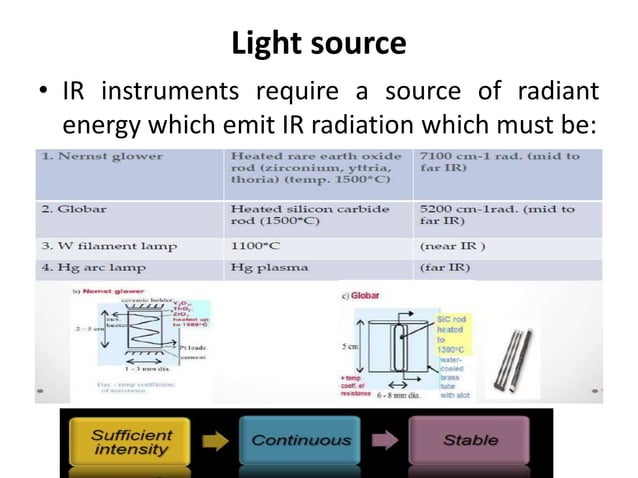 Basic understanding of Infrared Spectroscopy | PPT
