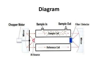 Basic understanding of Infrared Spectroscopy | PPTX
