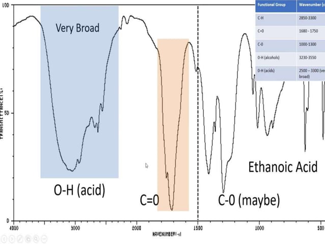 Basic understanding of Infrared Spectroscopy | PPT