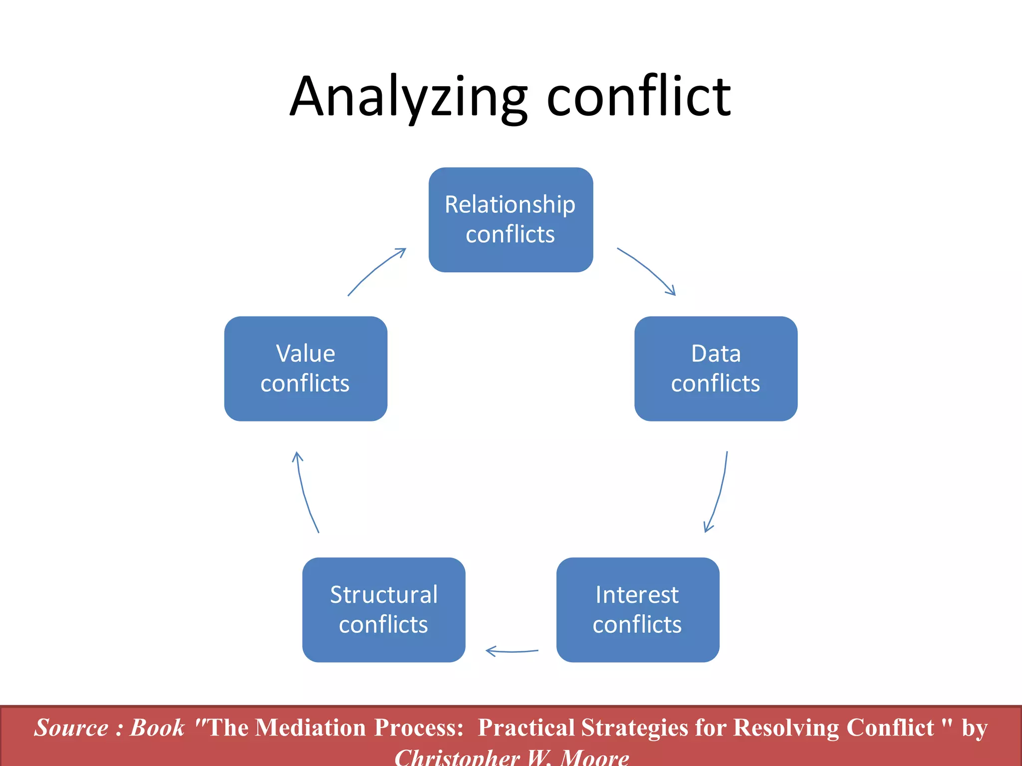 Basic understanding of conflict and conflict management | PDF