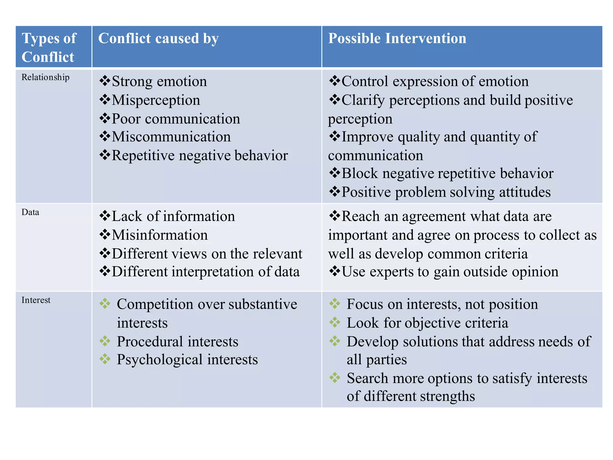 Basic understanding of conflict and conflict management | PDF