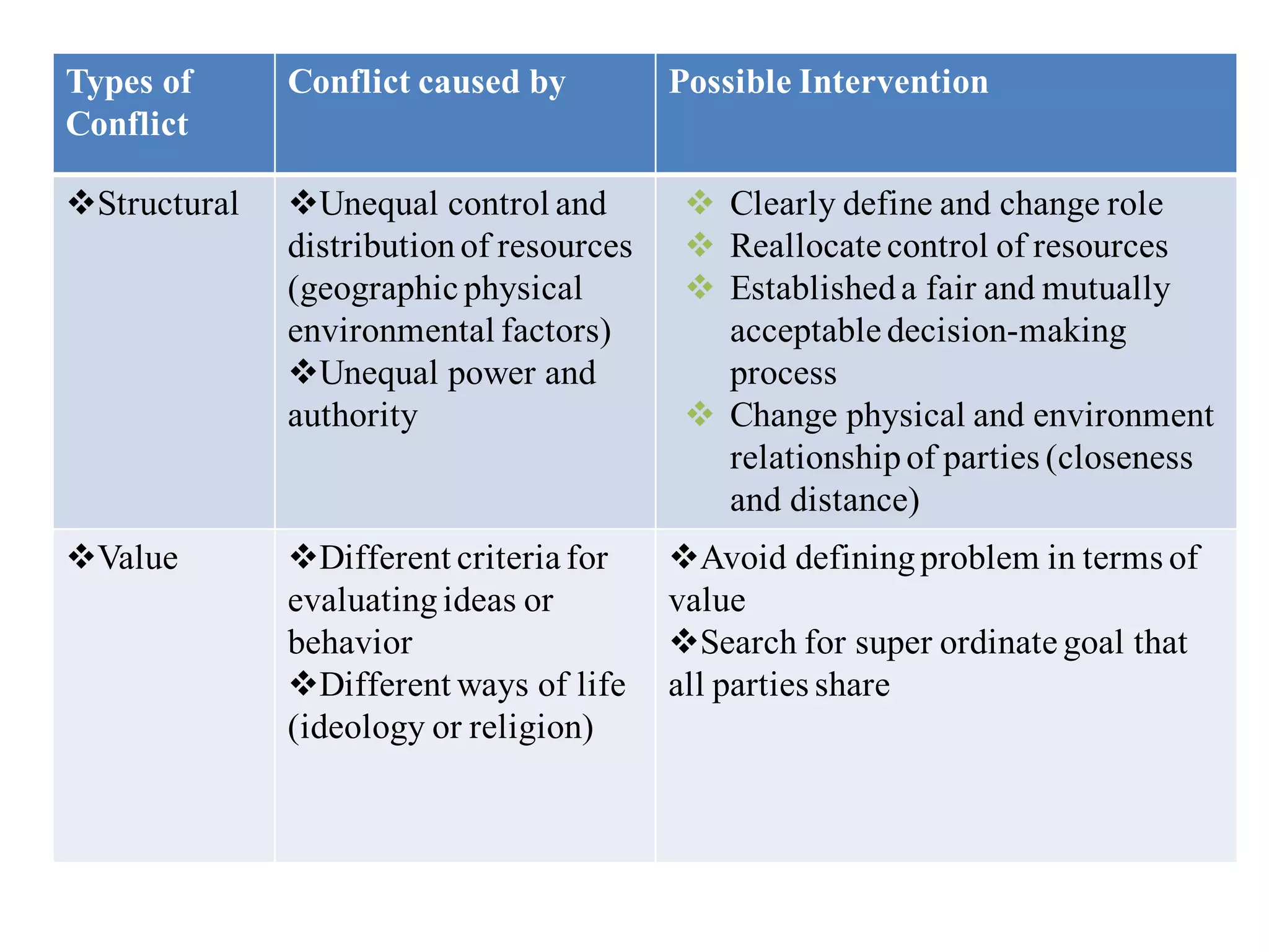 Basic understanding of conflict and conflict management | PDF