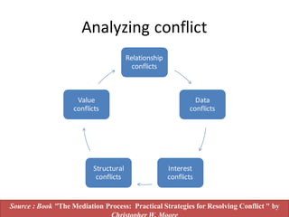 Basic understanding of conflict and conflict management | PDF | War and ...