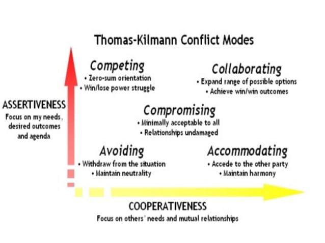 Basic understanding of conflict and conflict management | PPT