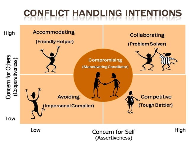 Basic understanding of conflict and conflict management | PPT