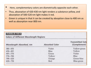 Basic uv,visible | PPTX