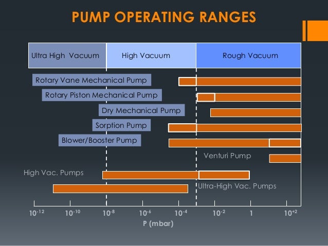 Basic Vacuum Aspects