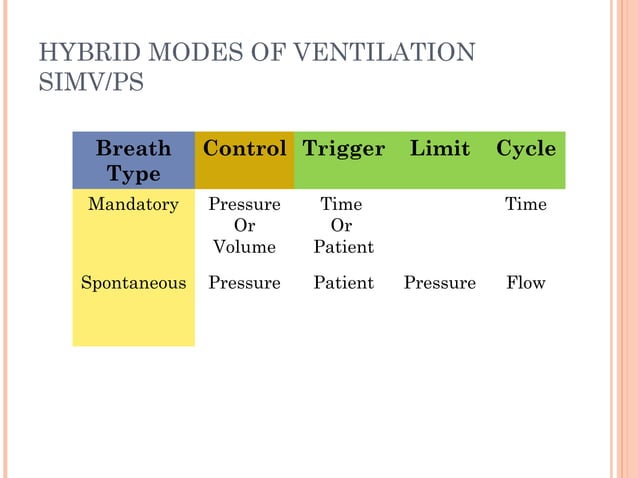 Basic ventilatory modes | PPT | Lung and Respiratory Health | Diseases ...