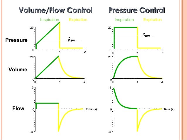 Basic ventilatory modes