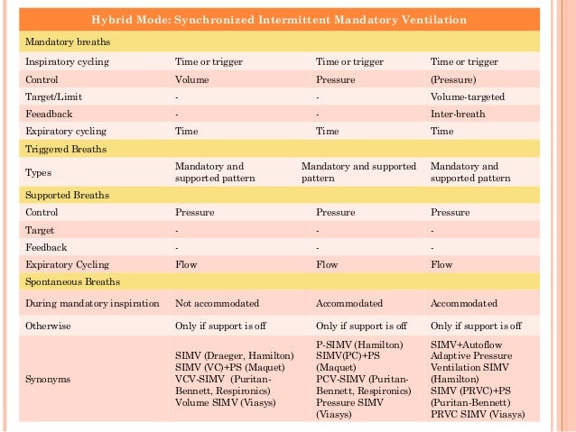 Basic ventilatory modes