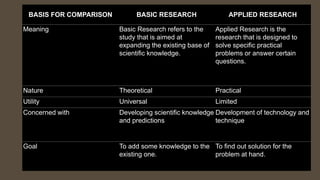 Basic VS Applied research.pptx | Undergraduate Education | College Education