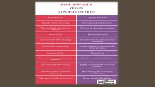 Basic VS Applied research.pptx