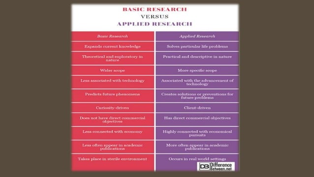 Basic VS Applied research.pptx | Undergraduate Education | College ...