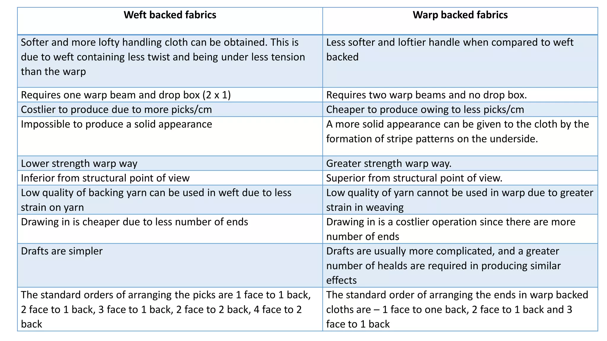 Basic weaves and their characteristics | PDF