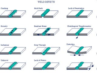 Basic welding & NDT.pdf