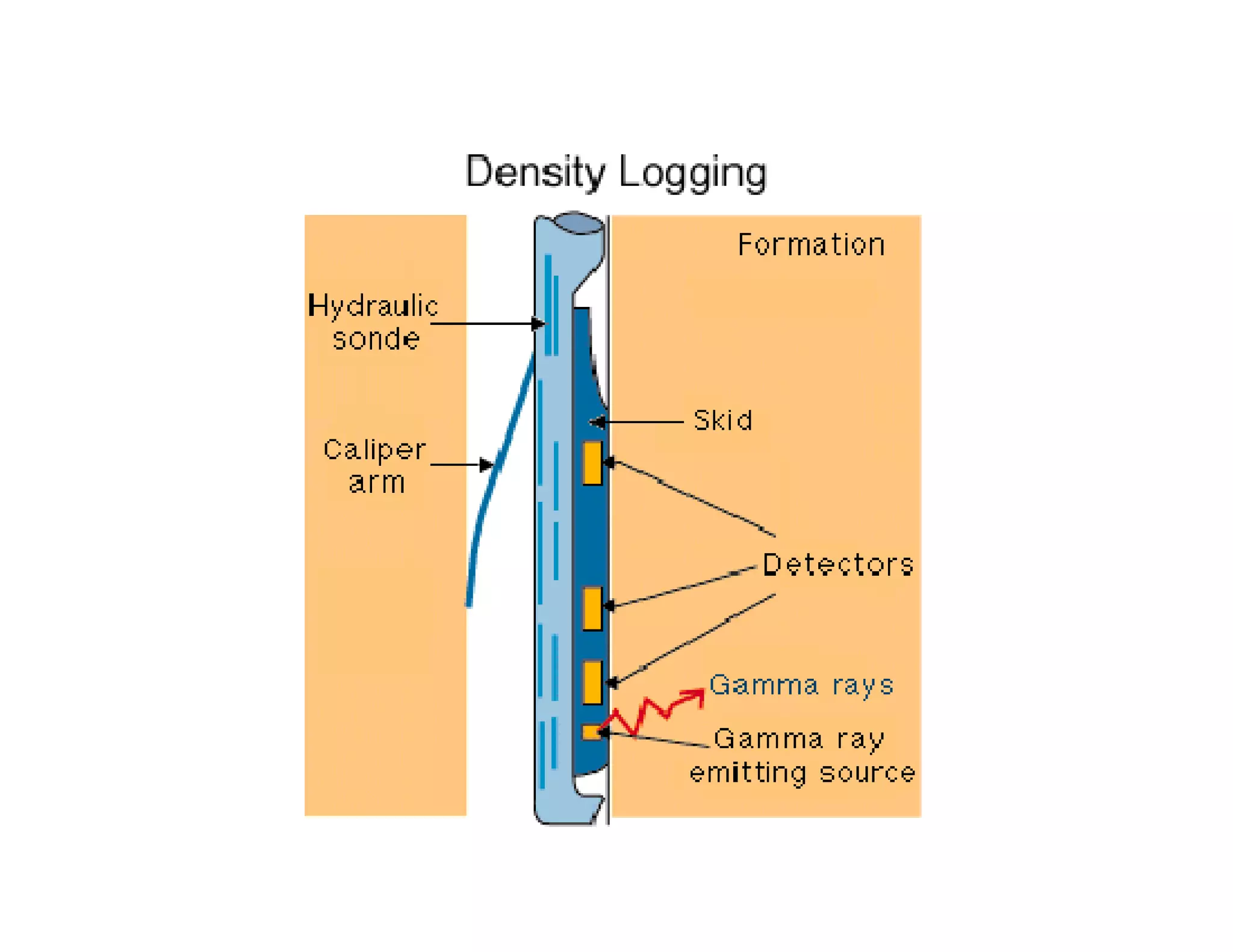 Basic well logging design | PDF