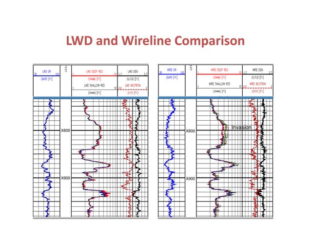 Basic well logging design