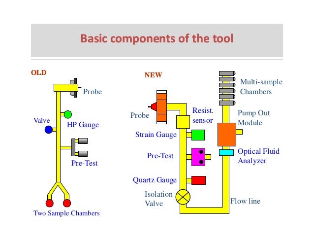 Basic well logging design