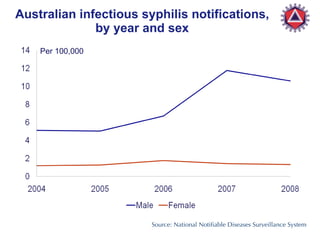Basil Donovan: Syphilis epidemiology surveillance And HIV interactions ...