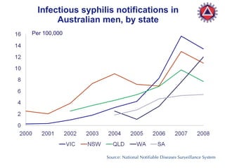 Basil Donovan: Syphilis epidemiology surveillance And HIV interactions ...