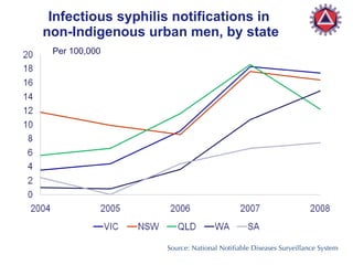 Basil Donovan: Syphilis epidemiology surveillance And HIV interactions ...