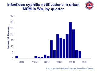 Basil Donovan: Syphilis epidemiology surveillance And HIV interactions ...