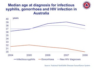 Basil Donovan: Syphilis epidemiology surveillance And HIV interactions ...
