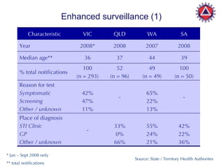 Basil Donovan: Syphilis epidemiology surveillance And HIV interactions ...