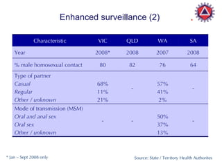 Basil Donovan: Syphilis epidemiology surveillance And HIV interactions ...