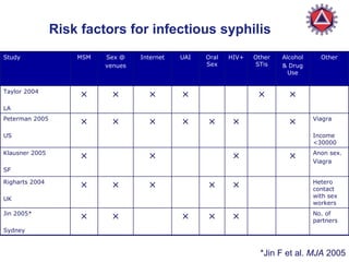 Basil Donovan: Syphilis epidemiology surveillance And HIV interactions ...