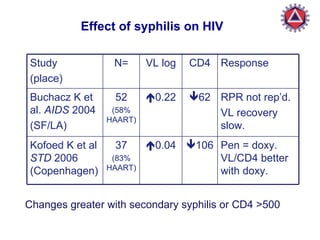 Basil Donovan: Syphilis epidemiology surveillance And HIV interactions ...