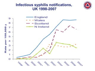 Basil Donovan: Syphilis epidemiology surveillance And HIV interactions ...