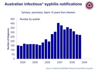 Basil Donovan: Syphilis epidemiology surveillance And HIV interactions ...