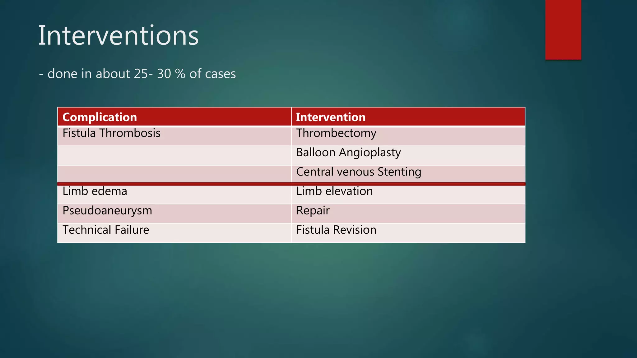 Basilic vein transposition by Dr. Nipun Bansal | PPTX