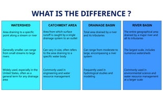 Basin Delineation Methods and Challenges - Soujatya Bandyopadhyay.pptx