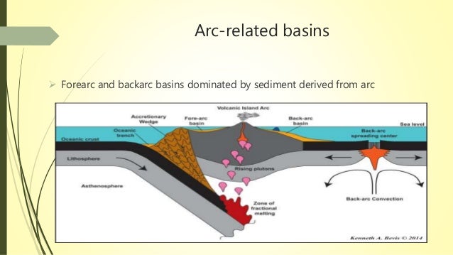 Basin margins and its formation mechanism.