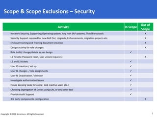 SAP Basis Project Assumption presentations.pptx
