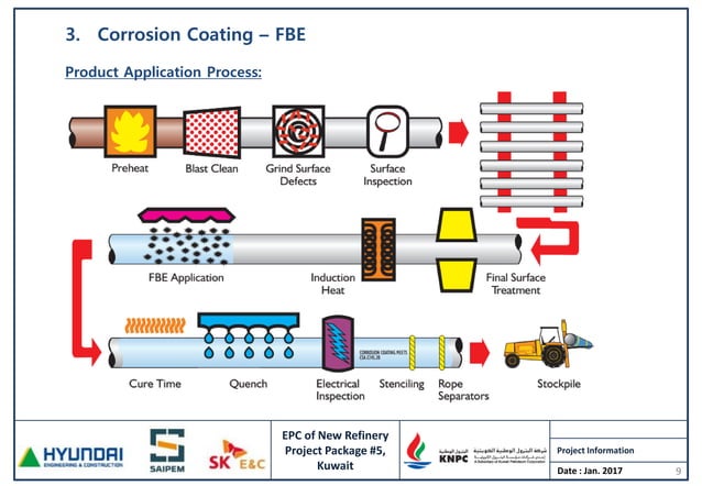 Basis corrosion coating &CP system for pipeline in Oil & Gas Sector | PDF