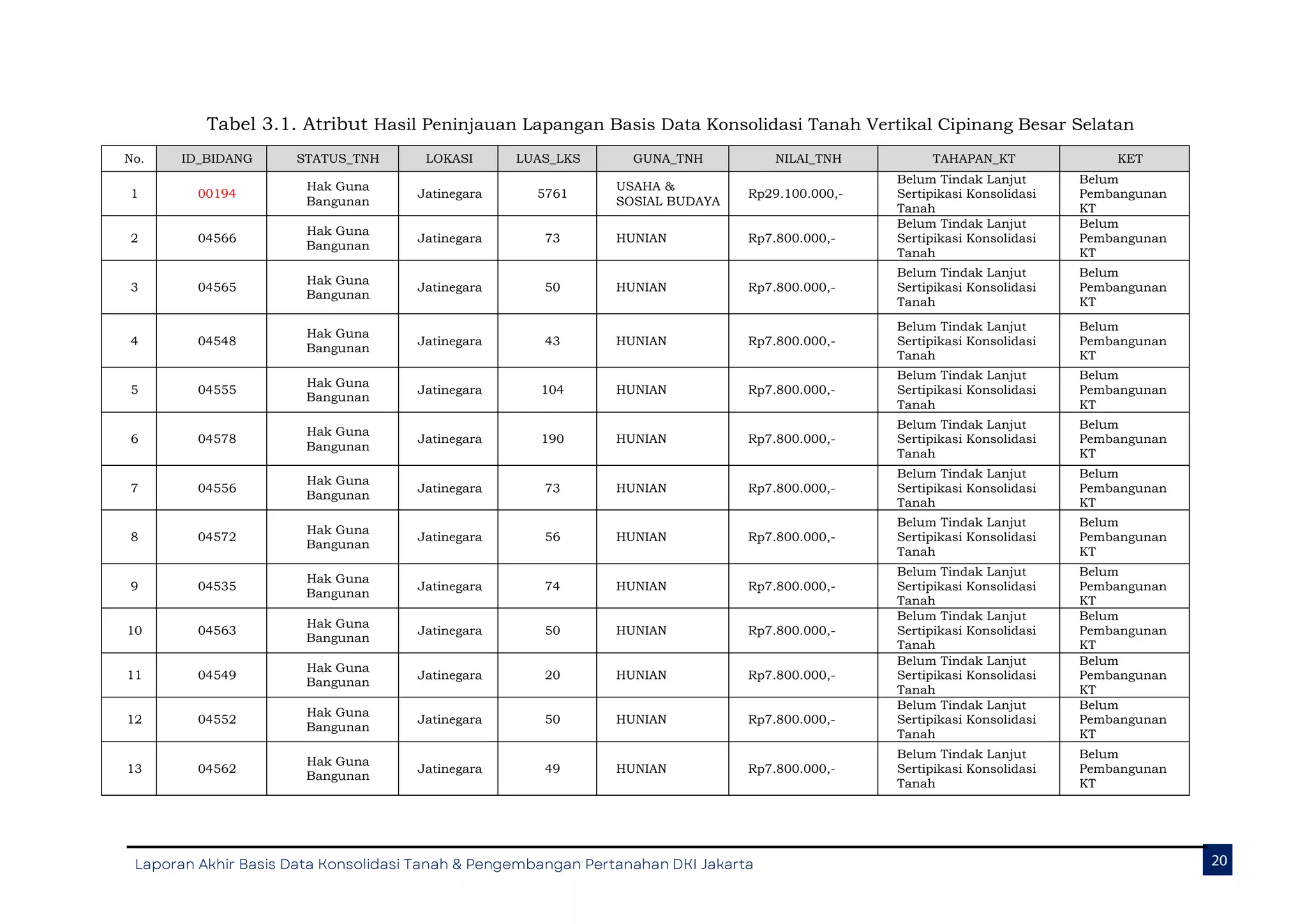 Basis Data Konsolidasi Tanah Vertikal dan Pengembangan Tanah Cipinang Besar Selatan Tahun ...