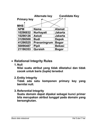 Basis data relasional | DOC
