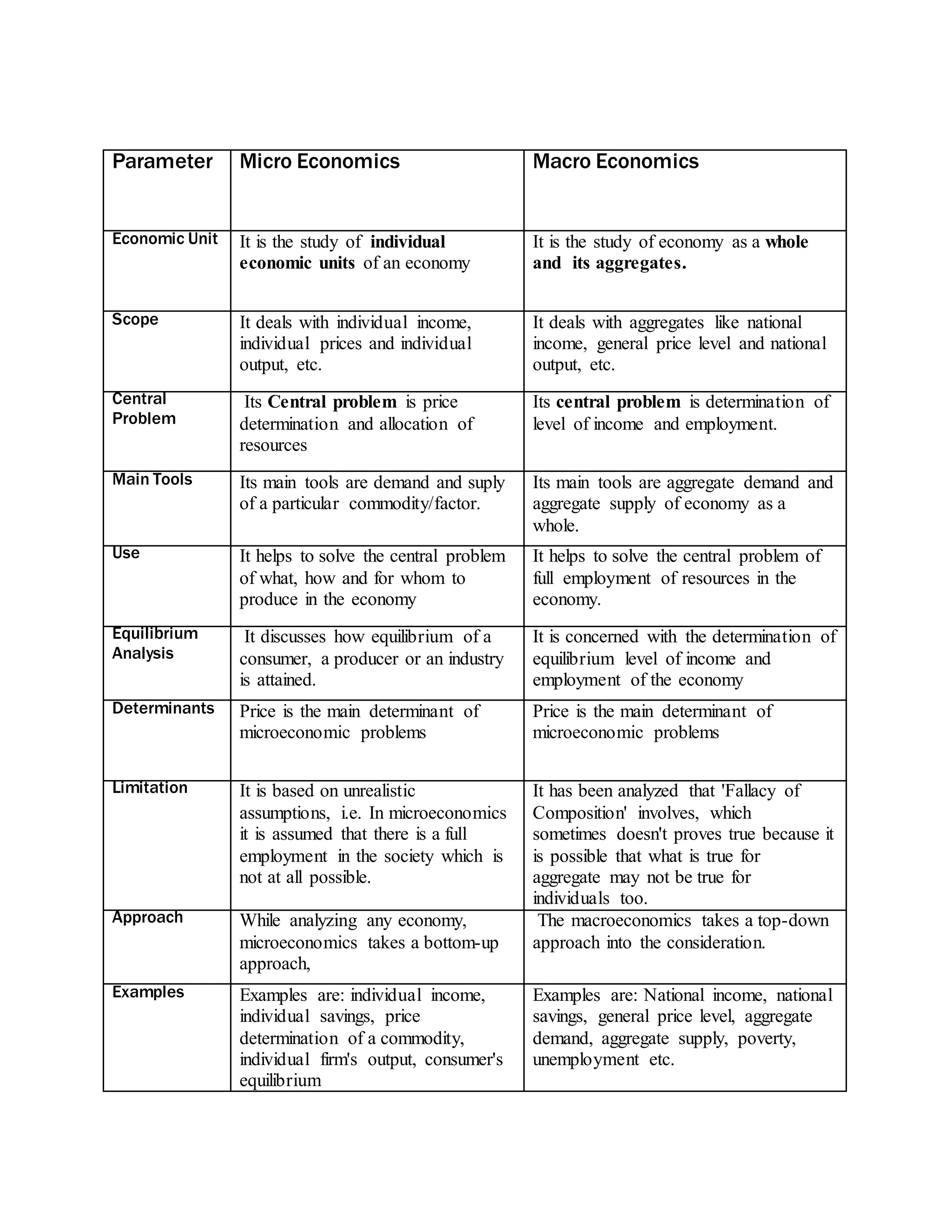Difference between Micro Economics and Macro Economics | DOCX