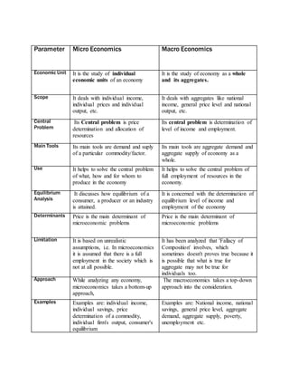 Difference between Micro Economics and Macro Economics | DOCX