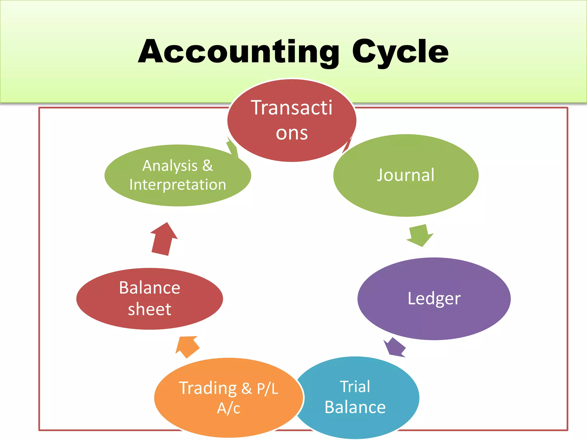 Basis of accounting | PPTX