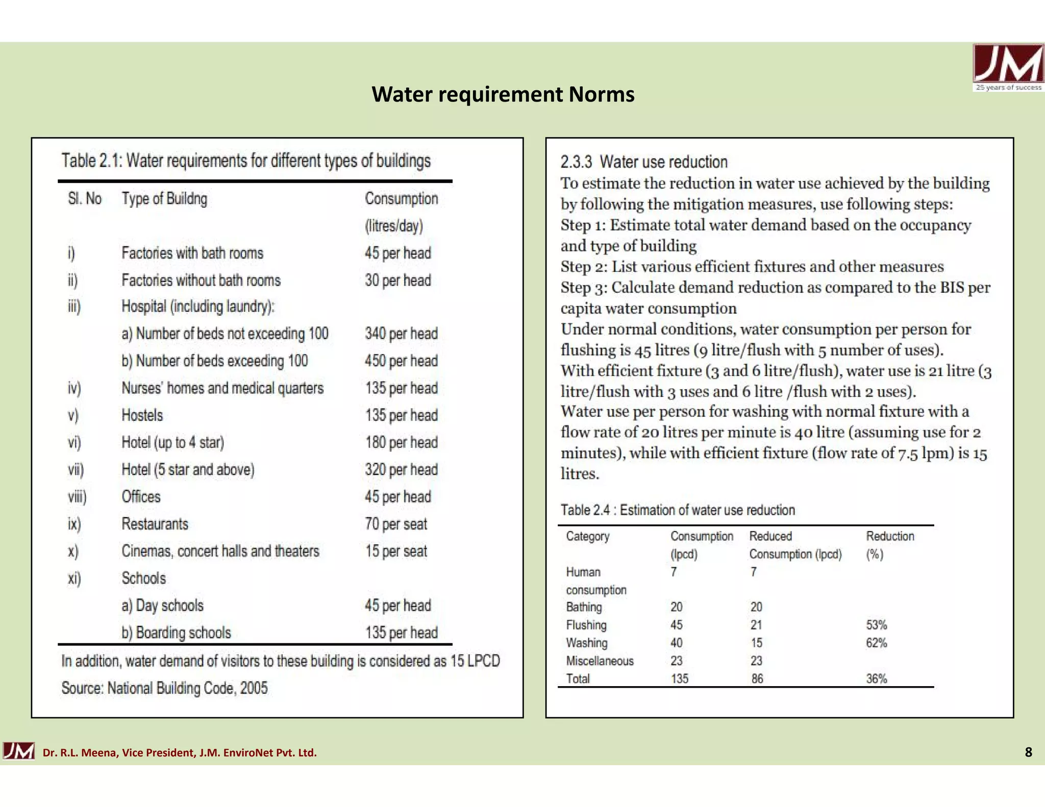 Basis of water requirements for different types of buildings by Dr RL ...