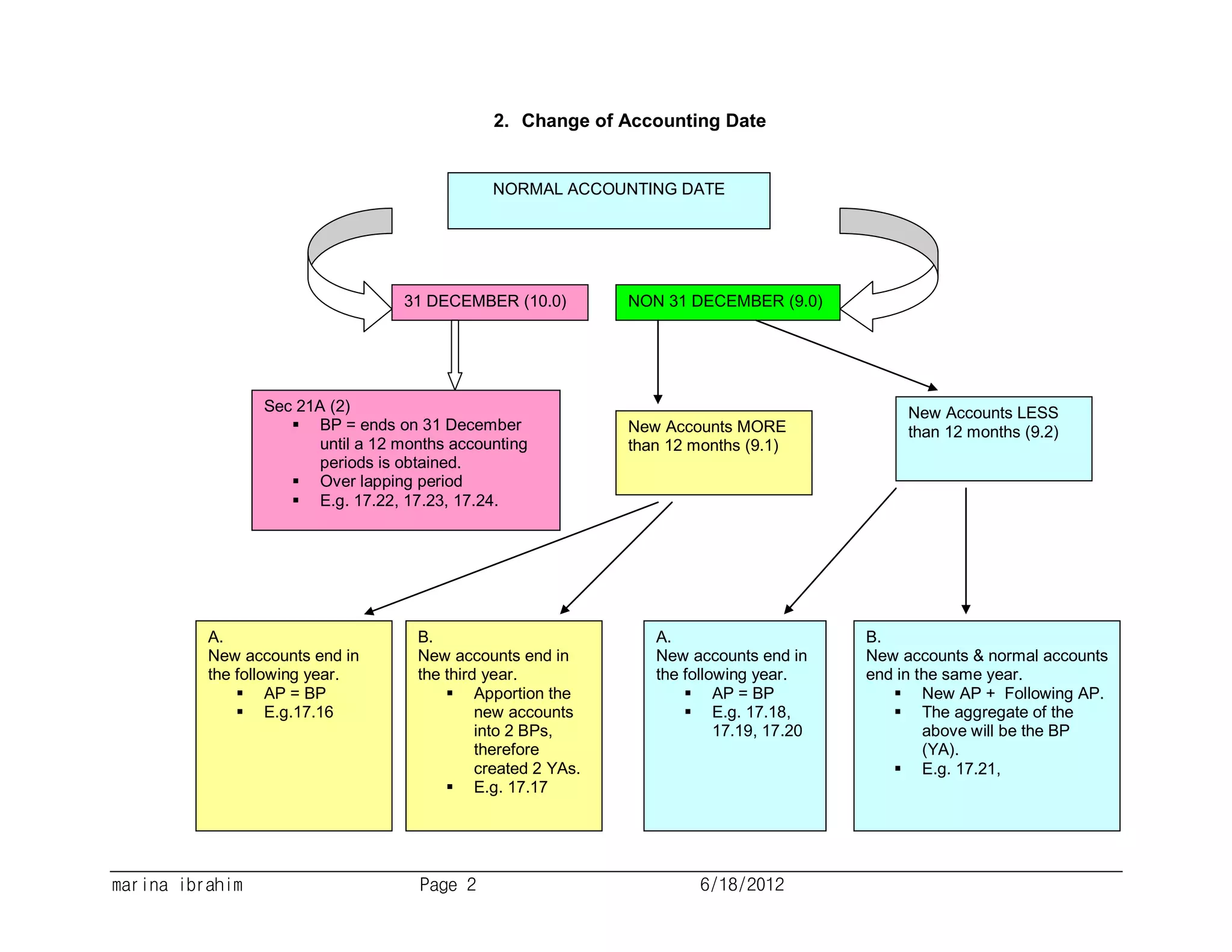 Basis period and changes in accounting dates | PDF
