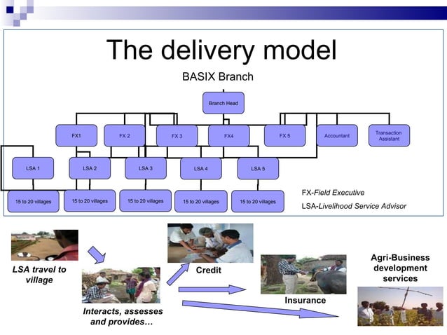 Index Based Insurance: BASIX experience | PPT