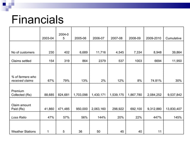 Index Based Insurance: BASIX experience | PPT