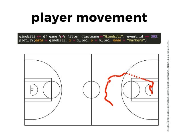 Basketball Analytics Using Motion Tracking Data