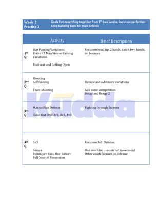 Basketball Practice Plans | PDF